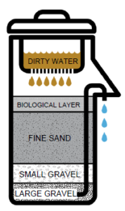 Slow sand filters - Practical Sustainability