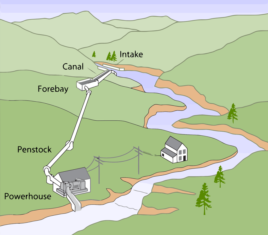 Run of the river - Practical Sustainability