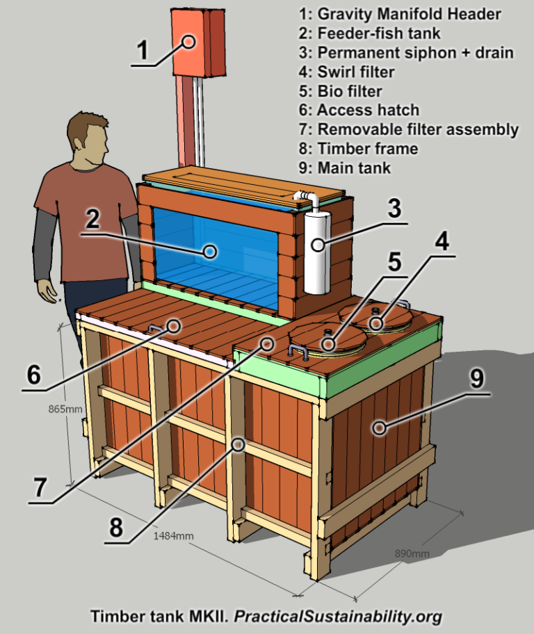 Aquaponic Nexus Tank planned prototype - Practical Sustainability